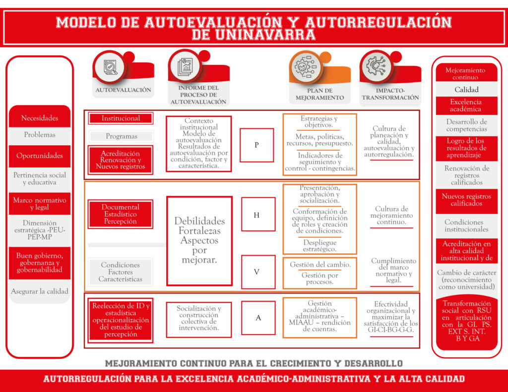 Aseguramiento de la Calidad - Autoevaluación - Uninavarra